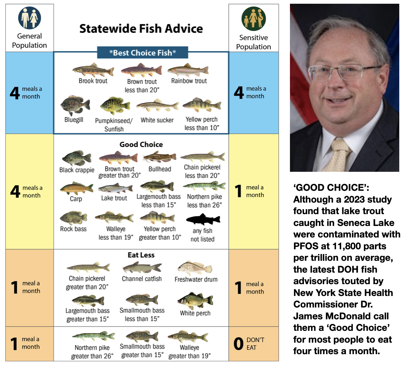 Which Fish Are Safe to Eat? State’s Latest Advisories Skim Over ...